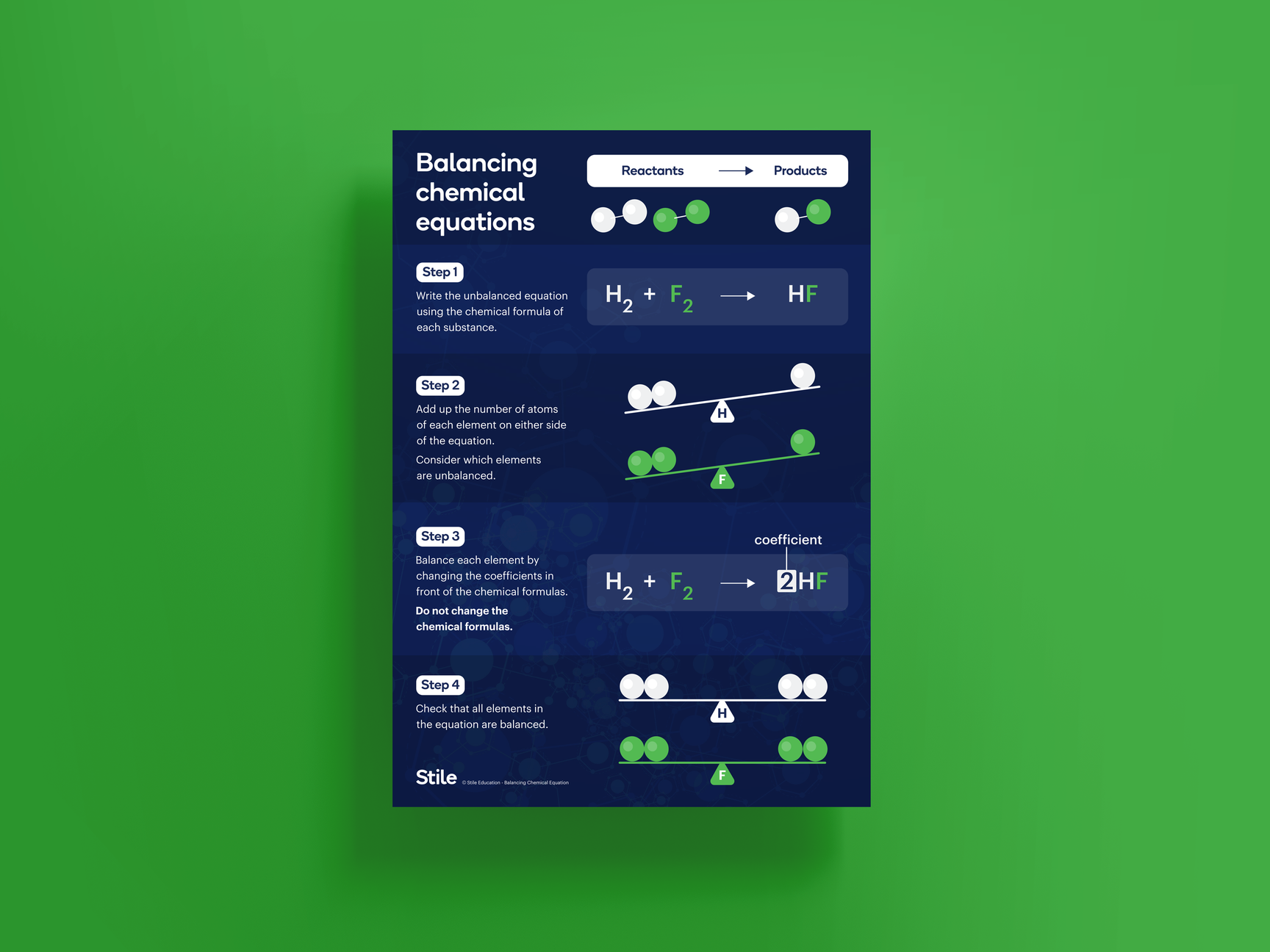Balancing Chemical Equations Poster Stile Education Balancing Chemical Equations Poster Stile Education