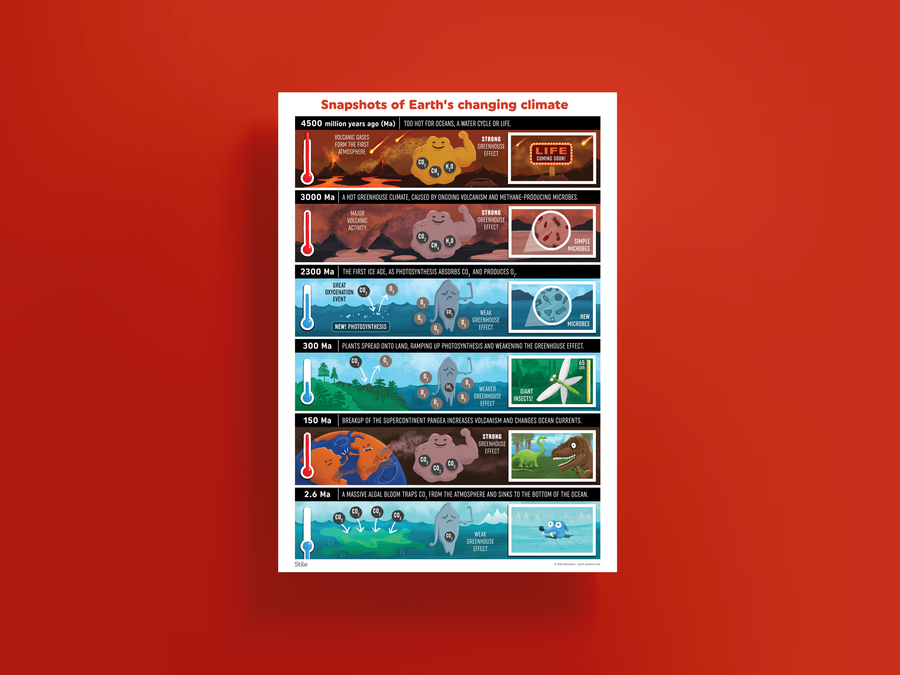 Earth's Changing Climate Poster | Stile Education