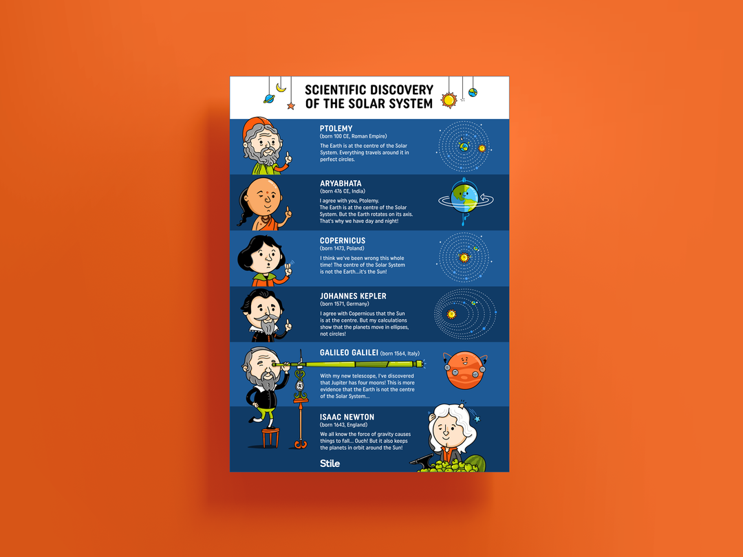 Chronology of Solar System Discovery Poster | Stile Education